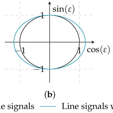 Impact Of A Offset B Amplitude And C Phase Shift Errors On The