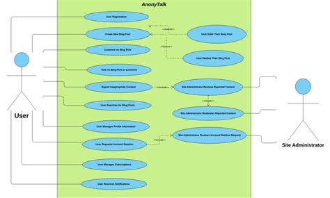 Use Case Diagram Visual Paradigm User Contributed Diagrams Designs