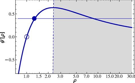 a graphical representation of the one dimensional stationary condition