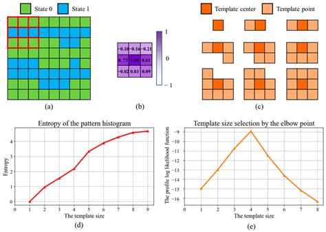 An Irregular Template Of Adaptive Size A Training Image The First Download Scientific