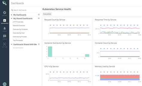 Monitoring Kubernetes With Sysdig Monitor The It Hollow