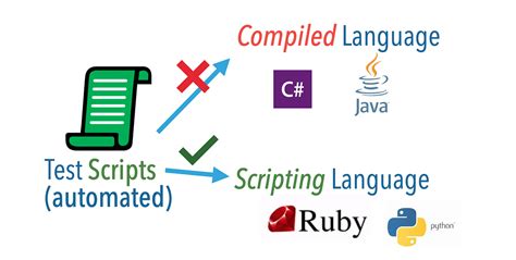 Automated Test Scripts Shall Be In The Syntax Of A Scripting Language