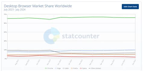 Microsoft Edge 的使用率呈上升趨勢，擁有近 14 的市場份額 Gamereactor