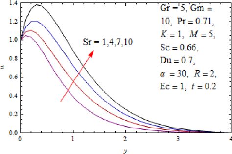 Figure 1 From Soret Dufour And Radiation Effect On Unsteady Mhd Flow Over An Inclined Porous