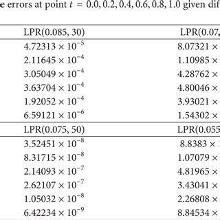 The Numerical Results And Absolute Errors At Point T