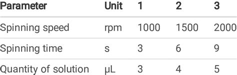 Spin Coating Process Parameters Levels And Factors Download
