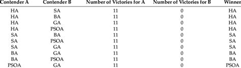 Pairwise Comparison Of The Different Algorithms Based On Decision Index