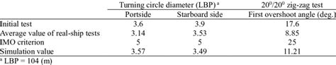 Turning Circle Test Results Analysis Download Scientific Diagram
