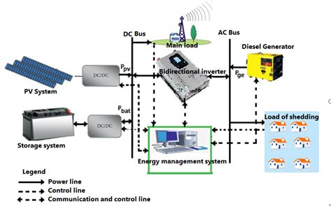 Jsdewes Energy Flow Management In A Smart Microgrid Based On Photovoltaic Energy Supplying