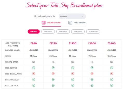 Tatasky Broadband Launched Across 20 Cities In India By Mandar Badve Medium