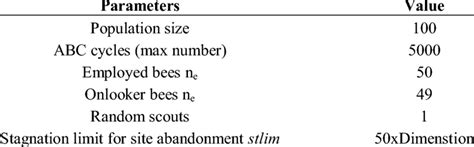 The Test Parameters For The Artificial Bee Colony Abc 38