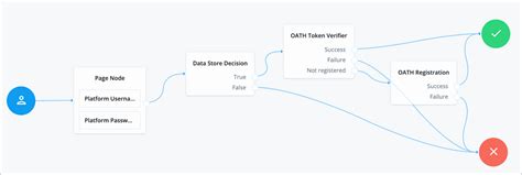 Use Case Configure Oath Based Token Two Factor Authentication In
