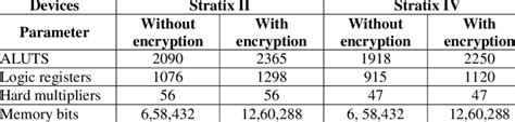 Hardware Resource Utilization Table For Encoder Download Table