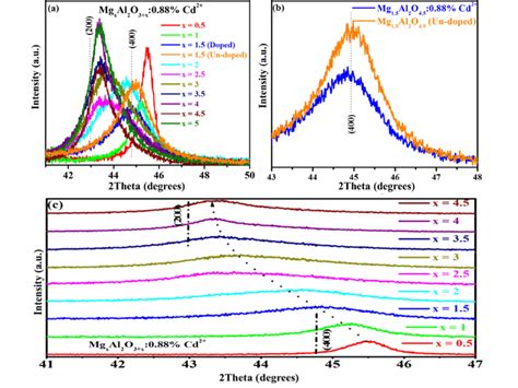Analysis Of Diffraction Peaks Intensity A Of 2 0 0 And 4 0 0 For