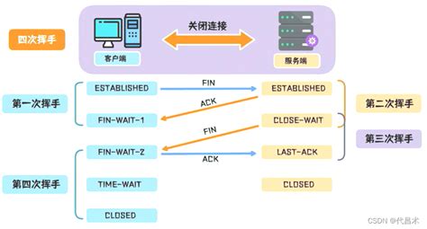 Tcp 的三次握手和四次断开tcp握手和断开及有限状态机 Csdn博客