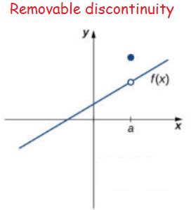 Classifying Location And Types Of Discontinuity Of A Function