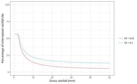 Rainfall Interception — Hydrologyrainfallintensity • Medfate