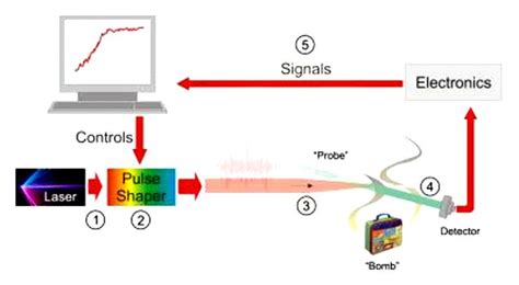 New Explosive Detection Method Created