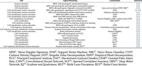 summary of radar based unmanned aerial vehicle uav detection and