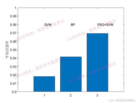 基于pso Svm的乳腺癌数据分类识别算法matlab仿真对比bp神经网络和svm 简简单单做算法 博客园