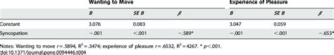 Regression Coefficients Of Syncopation For Ratings Download Table