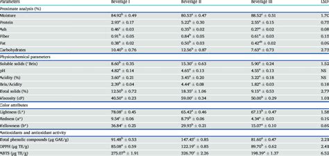 Proximate Analysis Physicochemical And Antioxidant Properties Of The Download Scientific