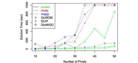 Scalability Comparison Of Different Formulations And Solvers For The Download Scientific