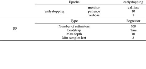 Values Of The Hyperparameters Set For Dnn And Rf Download Scientific