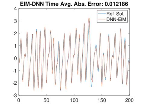 Dnn Eim Surrogate Error For 1d Kuramoto Sivashinsky Equation After 10