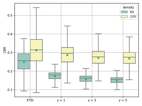 Cbr For Low Traffic Scenario And High Traffic Scenario Download Scientific Diagram