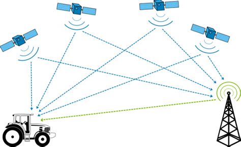 Gps Accuracy Hdop Pdop Gdop And Multipath Gis Geography