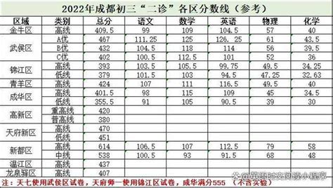 2023成都初三二诊各区分数线、四七九市级、区和校内指标到校解读高中区内中考