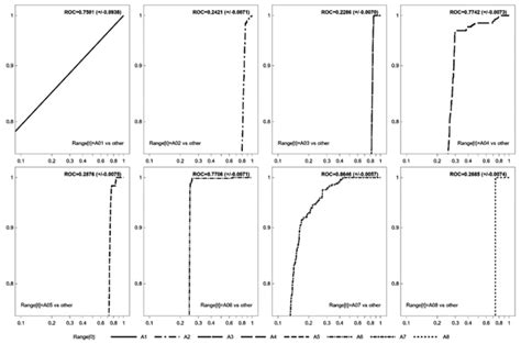 ROC Curves And AUC Values For Transitional Model Based LGD Classes