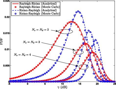 Pdf Of The Output Snr For Different Antenna Configurations Over