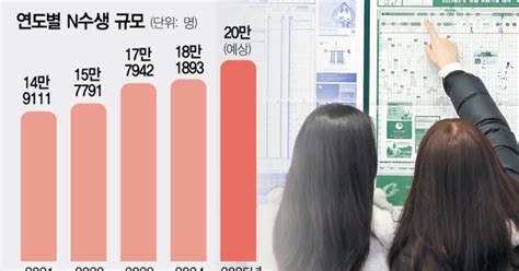 의대 증원 무산 發 입시 폭풍 N수생 격앙···입시현장 대혼돈