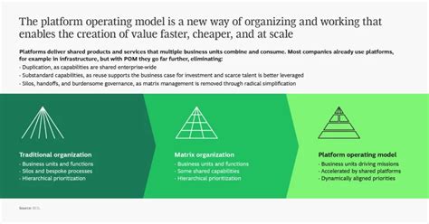 Platform Operating Model Drives Agility And Resilience Bcg
