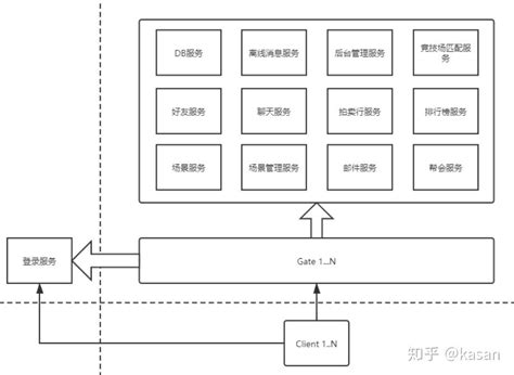 谈谈基于微服务的mmo游戏服务器架构 知乎