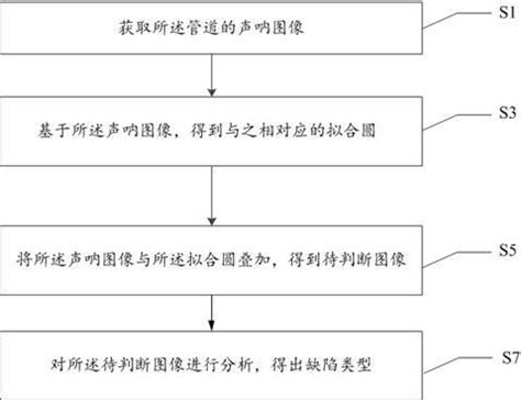 管道缺陷检测方法和管道缺陷检测装置与流程