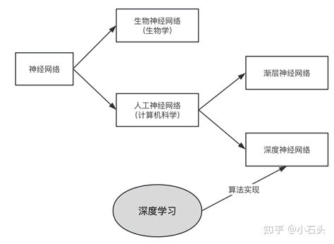 人工智能基础概念 机器学习、深度学习、神经网络 知乎