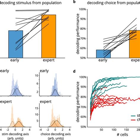 Training Enhances Decodability Of Stimulus And Choice From Population Download Scientific