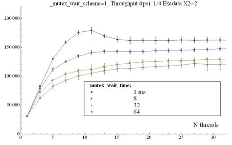 Mutex Waits Part Iii Contemporary Oracle Wait Schemes Diversity