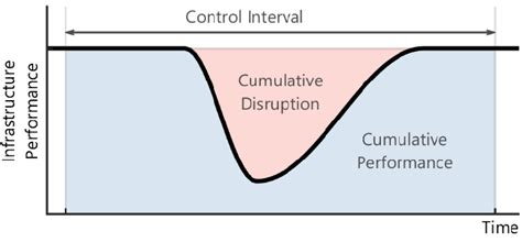 A Conceptual Resilience Curve With Cumulative Disruption And Cumulative Download Scientific