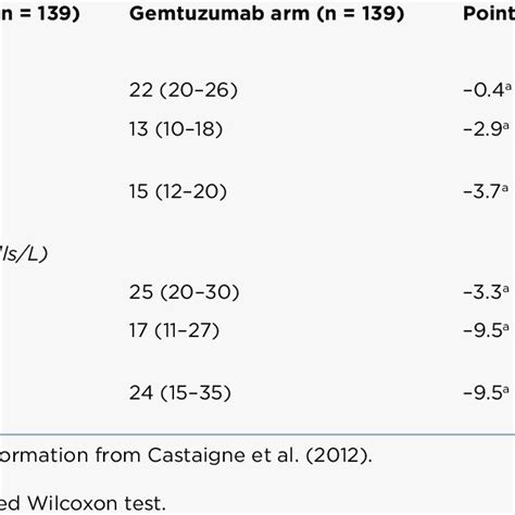 Hematologic Adverse Effects From Alfa 0701 Trial Duration Of