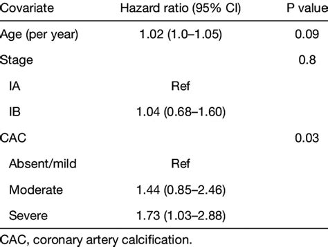 Results Of Multivariate Cox Proportional Hazard Analysis Download