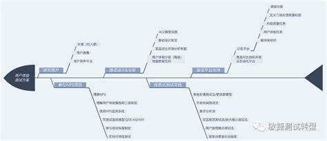 聊聊用户体验与常规缺陷的异同皮特·默维尔 蜂巢模型 Csdn博客