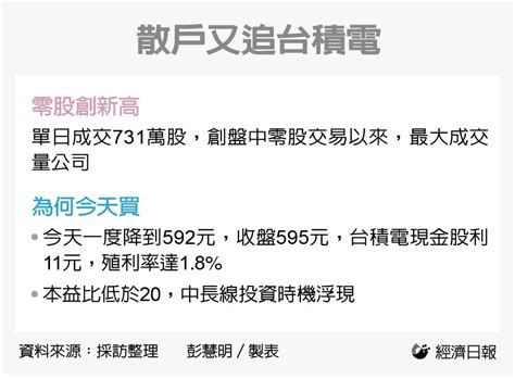新聞 600元以下的台積電 全民閉著眼睛買？ Gossiping板 Disp Bbs