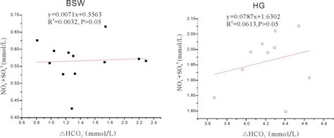 Relationship between NO3 SO4² and HCO3 in BSW left and in HG
