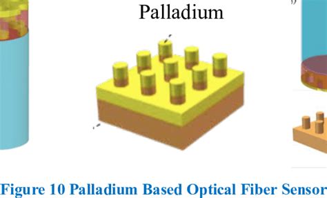 different hydrogen sensor technologies download scientific diagram