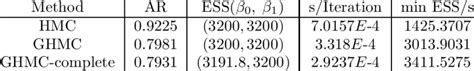 1 Comparing Hmc With Ghmc Using A Logistic Regression Model For Each