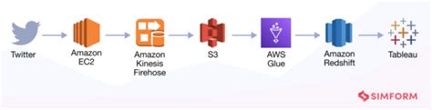 How To Build A Real Time Social Media Sentiment Analysis Data Pipeline